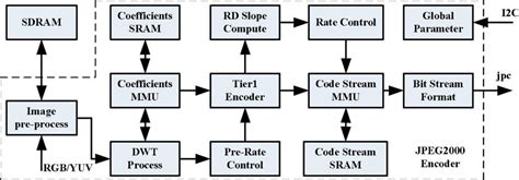system architecture of the proposed jpeg2000 encoder download scientific diagram