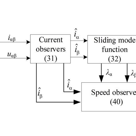 sliding mode flux and speed observer block diagram download scientific diagram
