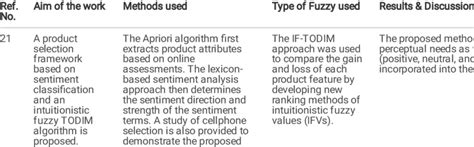 recent works combining fuzzy logic with sentiment extraction download scientific diagram
