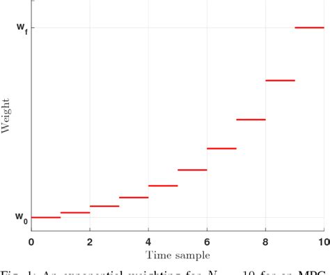 figure 1 from mpc based motion cueing algorithm with short prediction horizon using exponential