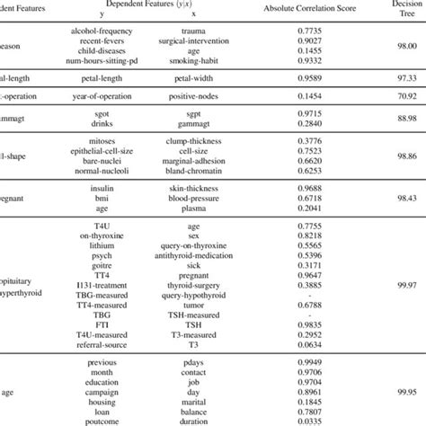 feature correlation and classification results on shifted synthetic download scientific diagram