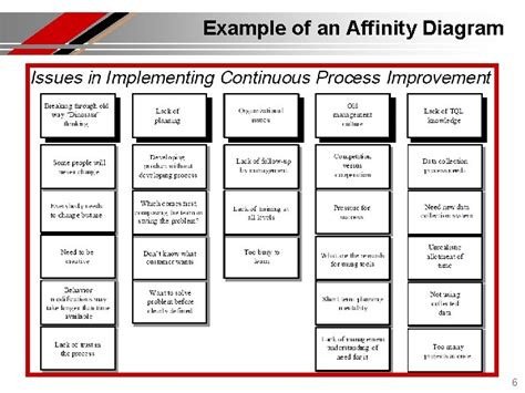 5 Minute Lesson Continuous Improvement Methods Affinity Diagrams