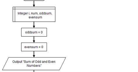 free programming source codes and computer programming tutorials sum of odd and even numbers