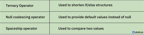 simplifying code with php shorthand techniques