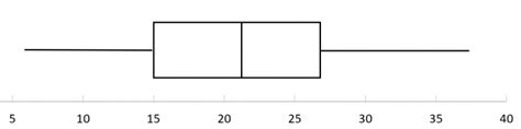 how to find the interquartile range iqr of a box plot