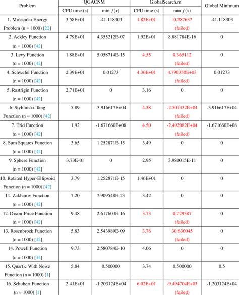 numerical results of large scale unconstrained optimization problems download scientific diagram