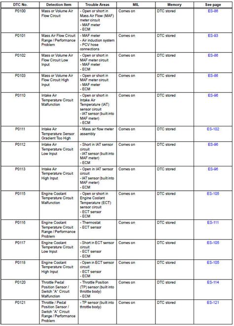 Obd Code Chart