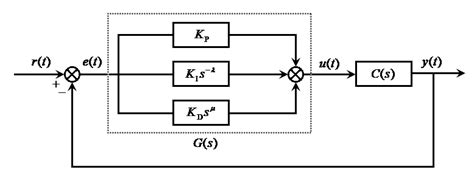 structure diagram of the fractional order pi λ d µ controller download scientific diagram