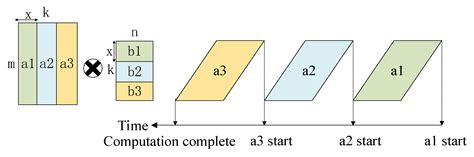 electronics free full text a fine grained modeling approach for systolic array based accelerator