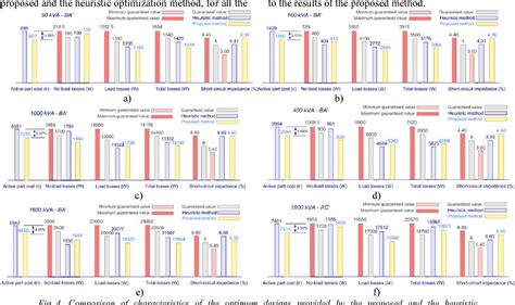figure 4 from design optimization of distribution transformers based on mixed integer