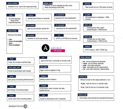 Ansible URI Module Examples How To Use Ansible URI Devops Junction
