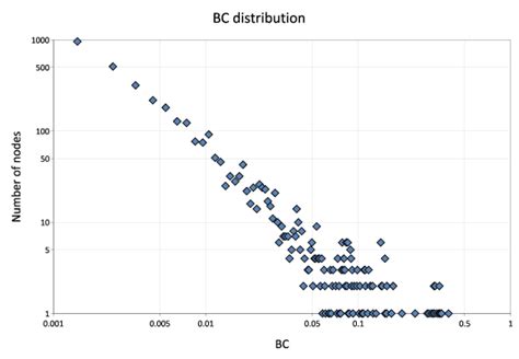 power law distribution of betweenness centrality download scientific diagram