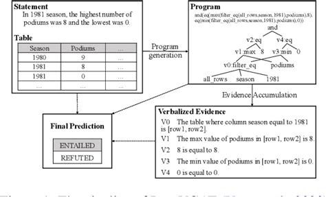 figure 1 from learning to generate programs for table fact verification via structure aware
