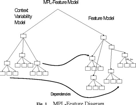 figure 1 from using feature diagrams with context variability to model multiple product lines