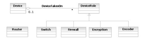 uml relationship modelling stack overflow