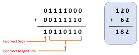 What Is Overflow In Case Of Binary Arithmetic VLSIFacts