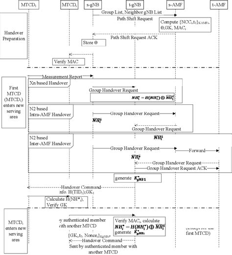 figure 2 from an efficient anonymous group handover authentication protocol for mtc devices for