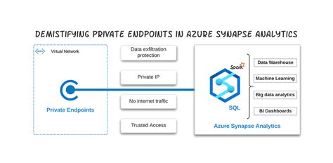 Understanding Azure Synapse Private Endpoints The Data Guy