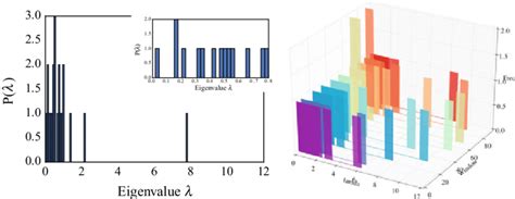 6 dynamics of the largest and the sum first few eigenvalues download scientific diagram