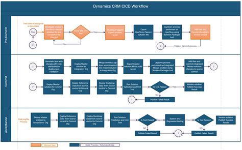 Control Flow Diagram For Add Crm Sales Process Flowchart In