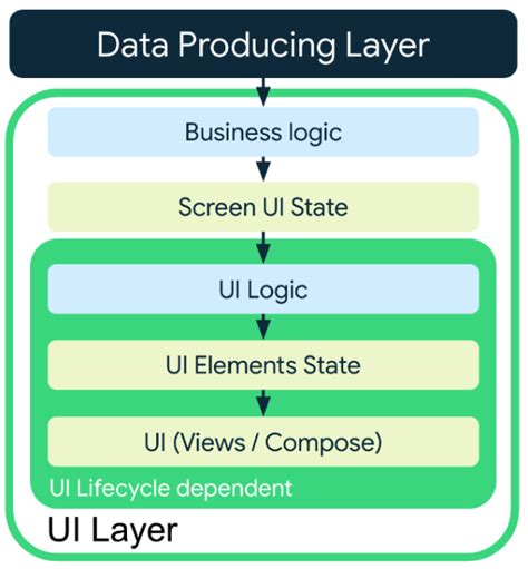 State Holders And UI State Android Developers