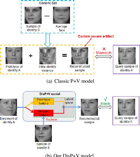 figure 1 from disentangling prototype and variation for single sample face recognition
