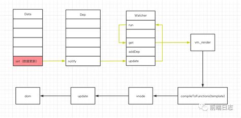 图解 vue 异步更新原理 vue v model实现原理