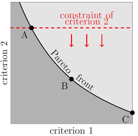 multi objective optimization — sesmg 0 1 1 documentation