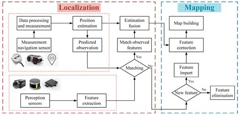 flowchart of the multi sensor target detection and tr