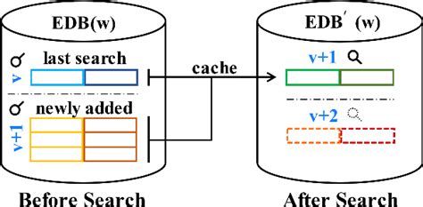 figure 1 from forward private verifiable dynamic searchable symmetric encryption with efficient