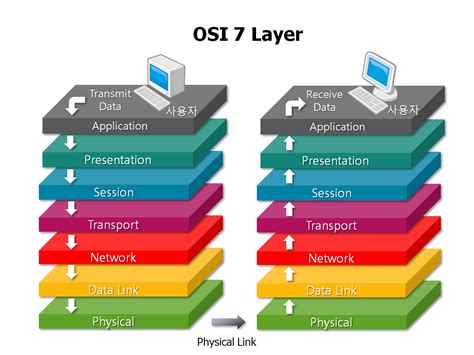 Seven Layers Of Osi Model With Diagram Layers Of Osi Model