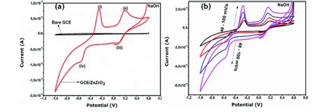 A Cyclic Voltammetry Cv Curves At Mv S B Cv Of Gce Znzro