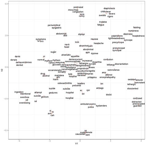 a visualization of a sample of relevant words derived from the word2vec download scientific