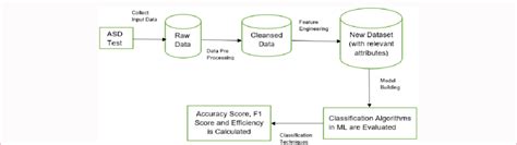 classification using machine learning techniques download scientific diagram