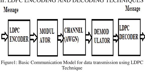 figure 1 from comparative analysis of ldpc decoding by bit flipping algorithm using qam and qpsk