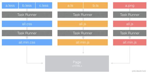 前端工程化构建工具选型gruntgulpwebpack 掘金