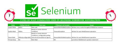 selenium wait commands implicit explicit and fluent wait in selenium automationscript