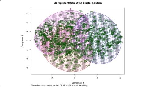 k means clustering of all compounds despite overlap between clusters download scientific
