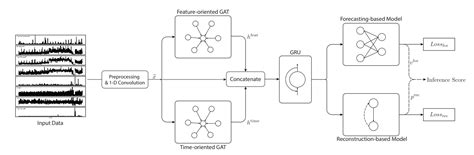 [icdm 20] multivariate time series anomaly detection via graph attention network