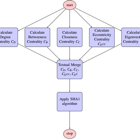 calculate centrality cc algorithm download scientific diagram