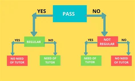 Creating A Decision Tree Using The ID3 Algorithm Data Science