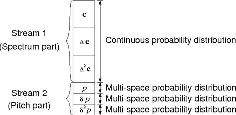 [pdf] simultaneous modeling of spectrum pitch and duration in hmm based speech synthesis