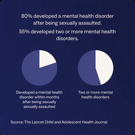 2023 Sexual Assault Statistics Charlie Health