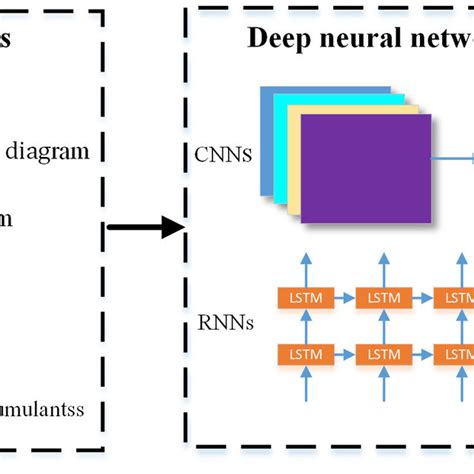 a typical deep learning based modulation recognition framework download scientific diagram