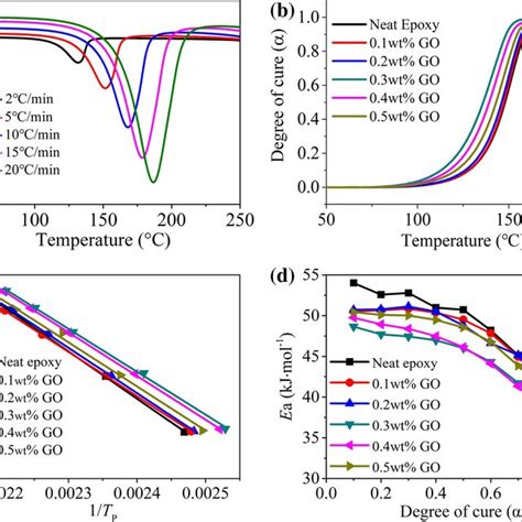 A DSC Curves At Heating Rate Of 2 5 10 15 And 20 C Min1 For Neat