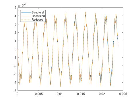 sparse modal truncation of linearized structural beam model matlab and simulink mathworks 한국