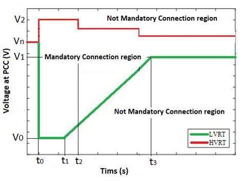 fault ride through frt requirements [21] download scientific diagram