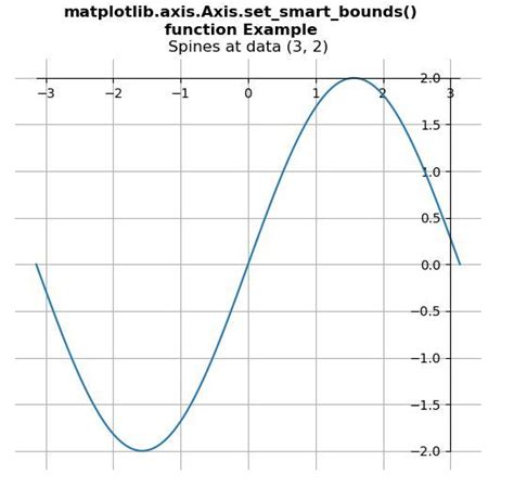 python 中的t smart bounds 函数 码农参考