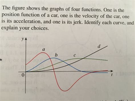 Solved The Figure Shows The Graphs Of Four Functions One Is Chegg