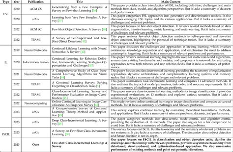 table 1 from few shot class incremental learning a survey semantic scholar